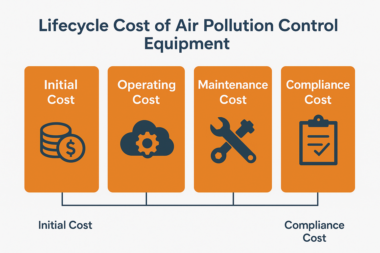 Lifecycle Cost of Air Pollution Control Equipment